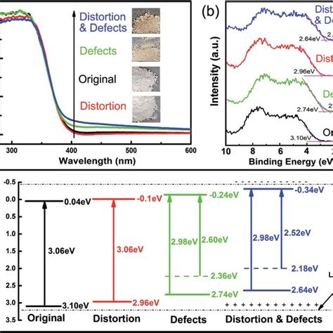Schematic Illustrating How Lattice Distortion Contributes To The