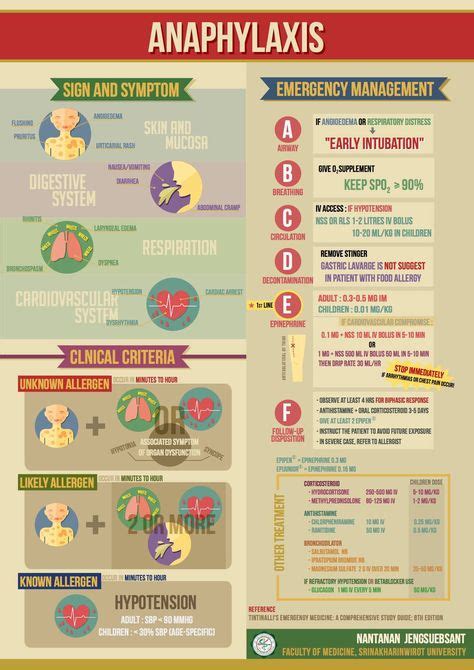 Anaphylaxis Shock Infographic By Nantanan Jengsuebsant Faculty Of
