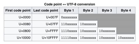 Unicode 與 Utf 8 的關係 Lichi Blog