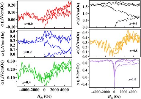 Variations In Me Voltage Coefficient With Applied Dc Magnetic Field For