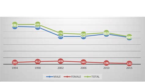 Elected Gender Representation At The District Assembly Level Under The