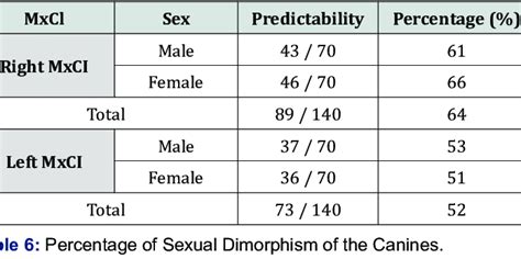 Sex Predictability Using Maxillary Canine Index Mxci Download