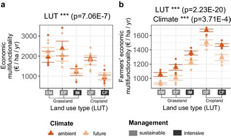 Economic Multifunctionality Under Different Land Use Types Economic