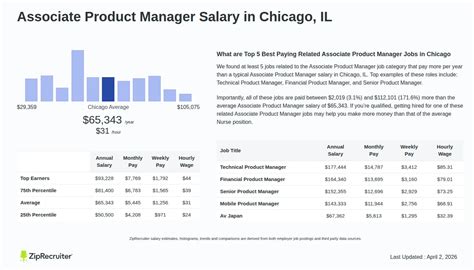 Associate Product Manager Salary Chicago Il