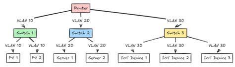 Home Lab Networking 101 Vlans Subnets And Segmentation For Beginners