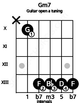 Gm7 Guitar Chord Open A Tuning G Minor Seventh