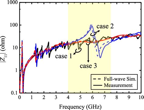 Figure 11 From Design And Analysis Of Broadband Power Delivery Network Noise Absorber For