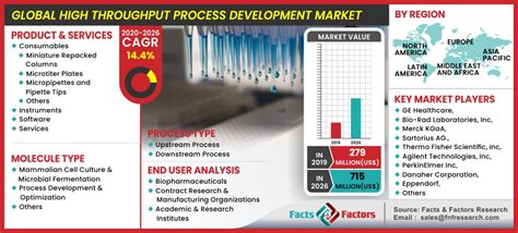 High Throughput Process Development Market Size And Share Forecast To 2026