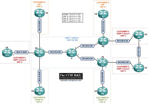ccie rands v5 mpls layer 3 vpn overview courses24