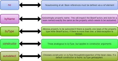 Spring Beans Autowiring Modes With Eclipse IDE Example DataFlair