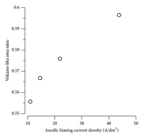 The Effect Of Anodic Current Density On The Relatively Occupied Area By