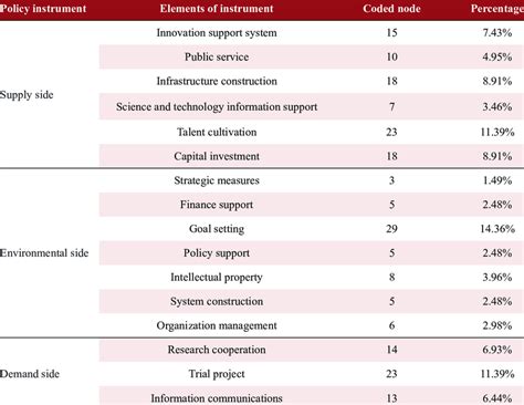 Frequency Of Policy Instrument Download Scientific Diagram