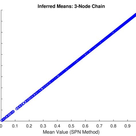 3 Node Chain Inferred Means Left And Variances Right Download
