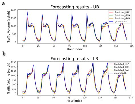 Hourly Long Term Traffic Volume Prediction With Meteorological