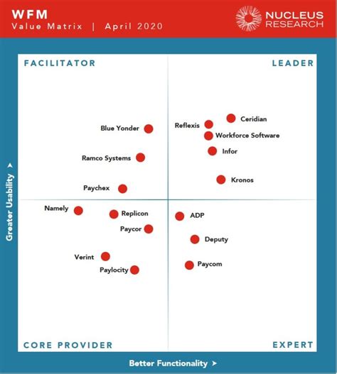 Wfm Technology Value Matrix 2020