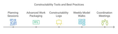 Constructability A Roadmap To Better Project Outcomes Energy Project
