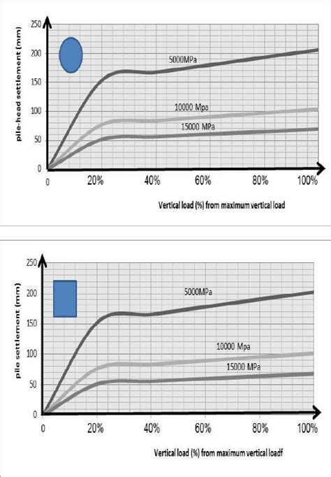 Predicted Load Settlement Curves Under The Effect Of Modulus Of