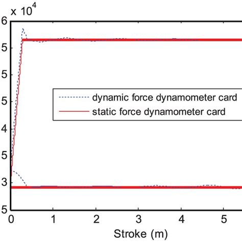 The Dynamometer Card Of Polished Rod Load Of Energy Storage