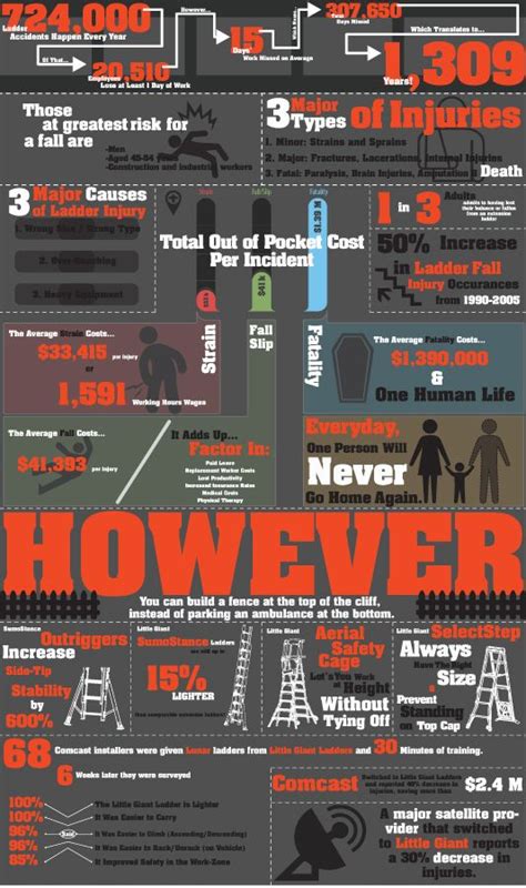Ladder Safety Infographic Safety Infographic Ladder Infographic
