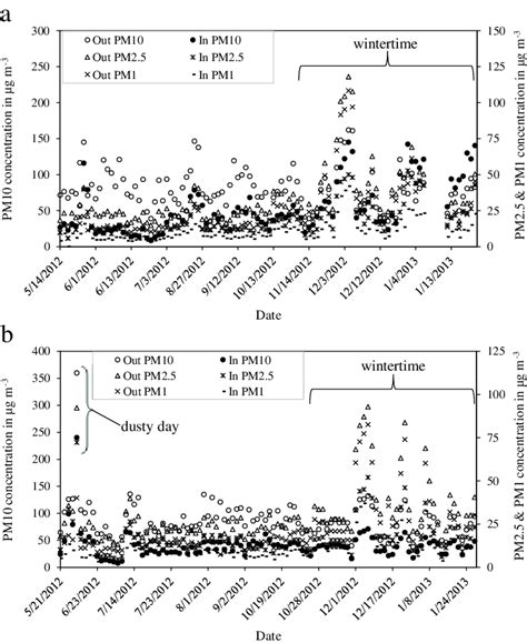 Time Series For Diurnal Averages Of Indoor And Outdoor Pm Mass