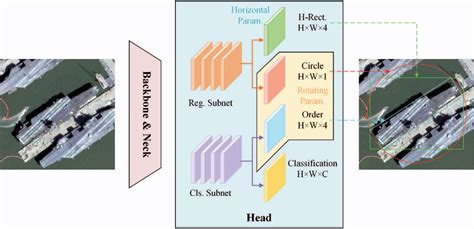 Figure 3 From A Non Angle Regressed Rotating Object Detection Framework For Aerial Remote