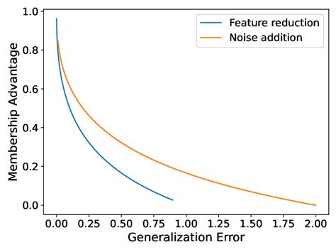 Curves Depicting The Trade Off Between Generalization Error And Download Scientific Diagram