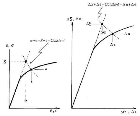 Correcting Elastic Fea Results For Local Plasticity