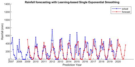 A New Model For Learning Based Forecasting Procedure By Combining K Means Clustering And Time