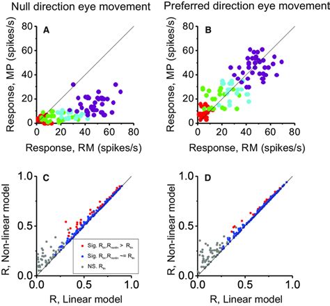 Modulation Of Responses By Eye Movements Are Well Described By A Linear