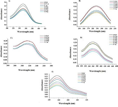 Figure 2 From Efficient Removal Of Toxic Azo Dyes From Contaminated