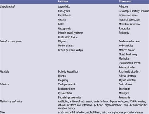 Differential Diagnosis Of Nausea And Vomiting Modified From Anderson