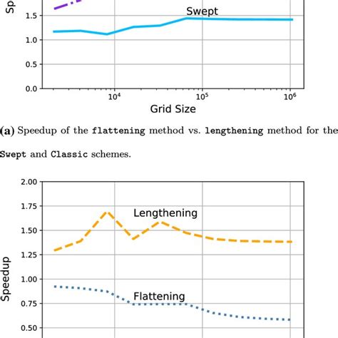 Performance Comparison Of Solving The Euler Equations Using The Download Scientific Diagram