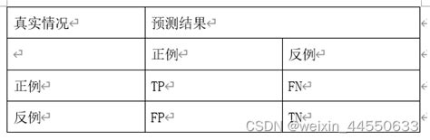 【精准率 召回率简单解释】 精准率和召回率 csdn博客