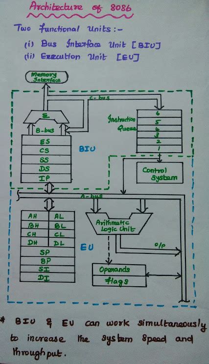 Architecture Of 8086 Microprocessor