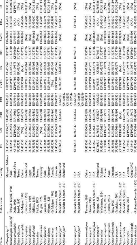 List Of All Taxa And Genes In Current Study New Additions Are Marked