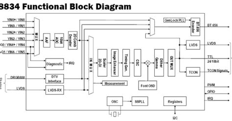Tw8834 Lcd Video Processor With Built In Decoder Lvds And Ttl Inputs Bt 656 Output And Lvds