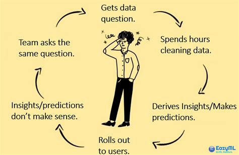 Is Your Data Good Enough The Old Adage — “garbage In Garbage By