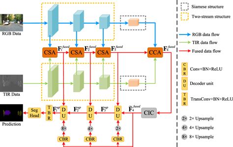 figure 1 from a feature divide and conquer network for rgb t semantic