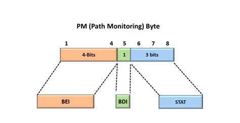 Bit Level View Of The Pm Byte Sierra Hardware Designs Blog