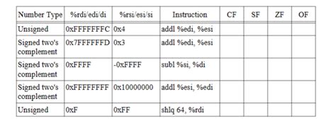 Fill The Table With 0s And 1s For Four Flags Zf