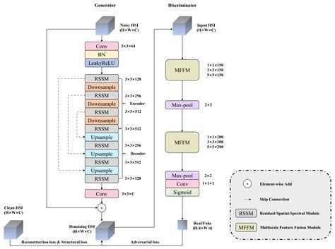 Remote Sensing Free Full Text Hyperspectral Image Denoising Via Adversarial Learning