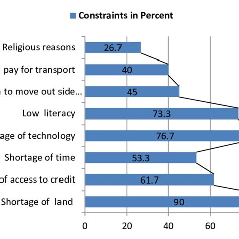 Gender Challenges In Percentage Download Scientific Diagram
