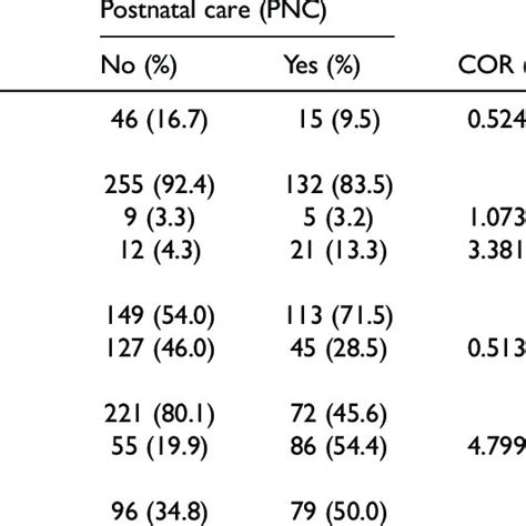 the prevalence of pnc utilization in south gonder zone download