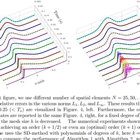 Numerical Dashed Lines And Exact Solid Lines Solutions Of The Download Scientific Diagram