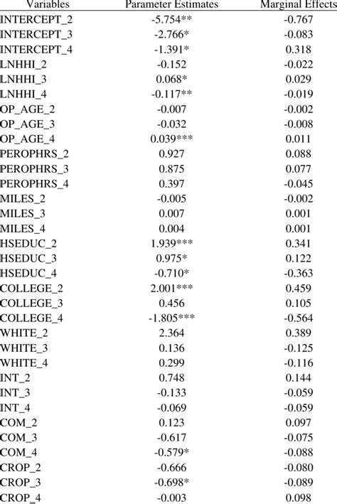 Conditional Multinomial Logit Model Results Of Why Farmers Did Not Use Download Table