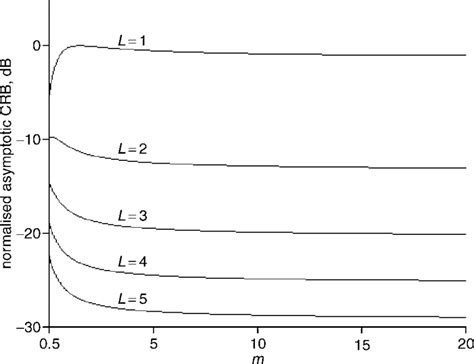 Normalised Acrb Against M And L Dashed Lines Indicate The Bound For The