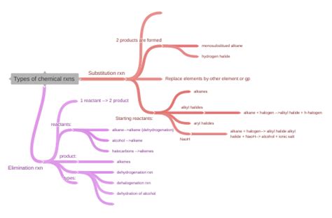 Types Of Chemical Rxns Elimination Rxn Types Dehydrogenation Rxn