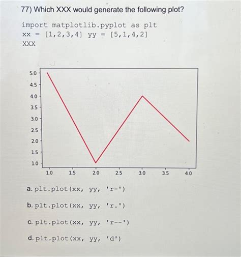 solved 75 which xxx would generate the following plot