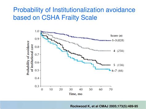 Ppt Frailty And Aging Managing From A Community Perspective
