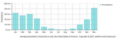 Lodi Ca Weather By Month Climate And Best Time To Visit